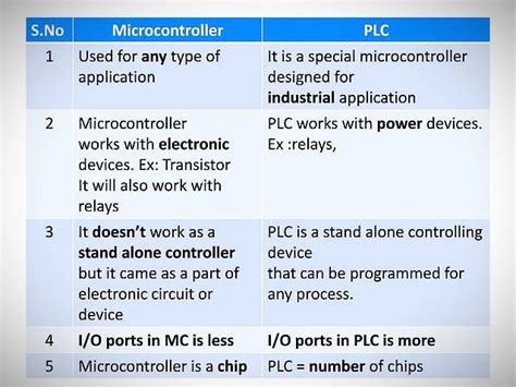 Sajib Sikder On Linkedin Technology Automation Engineering Plcs Microcontrollers