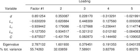 The Variable Loadings The Eigenvalues And The Percentage Of The Total