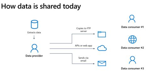 New Product Azure Data Share James Serras Blog