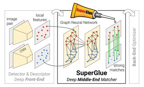 Superglue Learning Feature Matching With Graph Neural Networks