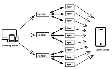 Ddos Attack Architecture Download Scientific Diagram