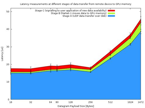 nanet 1 latency at different stages of udp transfer over gbe towards