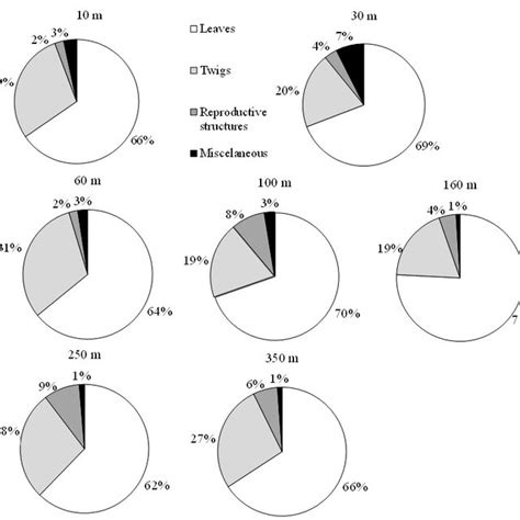 Percentage Contribution Of The Fractions In The Total Annual Litterfall Download Scientific