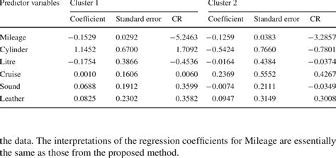 The Standardized Clusterwise Regression Coefficient Estimates Obtained Download Table