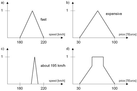 2 An Example Fuzzy Rule Applied To Fuzzy Data Download Scientific