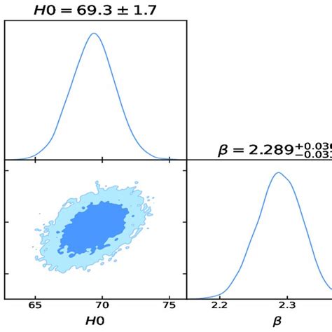 the 1 − σ and 2 − σ likelihood contours for the model parameters with