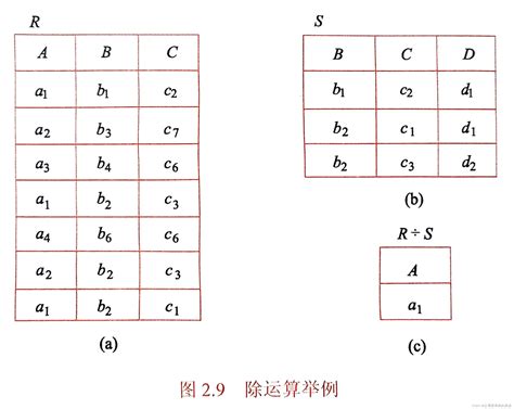 对数据库关系代数中除法运算的理解 关系除运算 csdn博客