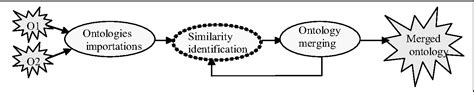 Figure 1 From Syntactico Semantic Algorithm For Automatic Ontology Merging Semantic Scholar