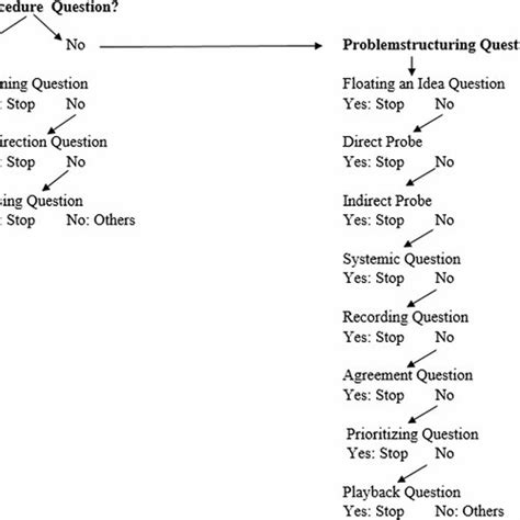 Decision Scheme For Coding Question Types Reproduced From Block 2016