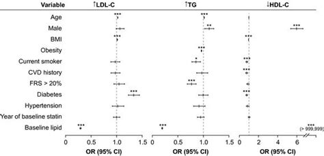 Clinical Predictors For Attainment Of Tc And Ldl C Targets And Hdl C