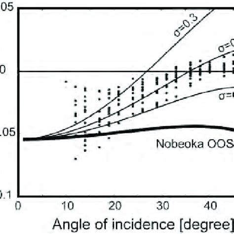 Comparison Of Angle Dependent Reflection Coefficients Of Discrete
