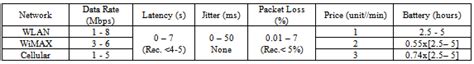 adaptive modular fuzzy based handover decision system for heterogeneous