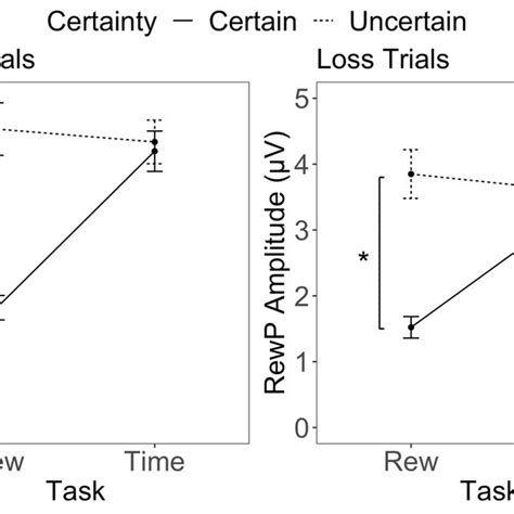 Interaction Plots Of The Three Way Interaction Task By Certainty