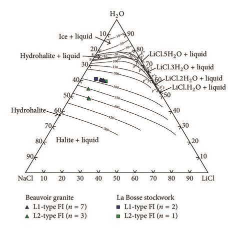 Phase Diagram Of The H2o Nacl Licl System After [44] In Which The