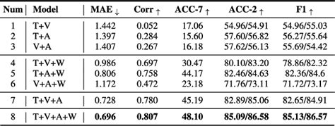 Table 1 From Adamow Multimodal Sentiment Analysis Based On Adaptive Modality Specific Weight