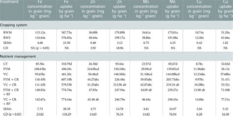 Long Term Effect Of Cropping Systems And Organic Nutrient Management On