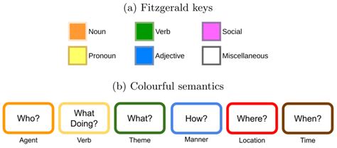 논문 리뷰 Enhancing Augmentative And Alternative Communication With Card