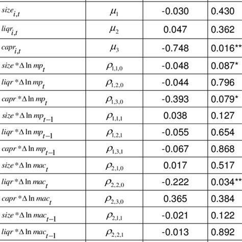 Baseline Regression Full Sample Estimation Dependent Variable Growth
