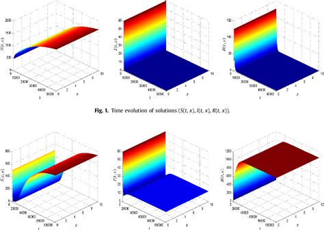 Figure 1 From Qualitative Analysis Of A Reaction Diffusion Sirs