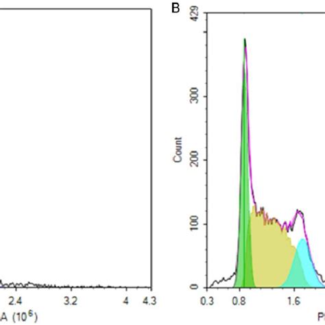 ROS Level Changes Pre Operation A And H Post Operation B The Download Scientific