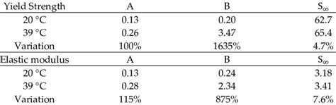Comparison Of Logistic Fitting Parameters For The Yield Strength And Download Scientific