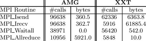 Number Of Mpi Calls And Data Communi Cated On P 131 072 At Reτ 550 Download Table