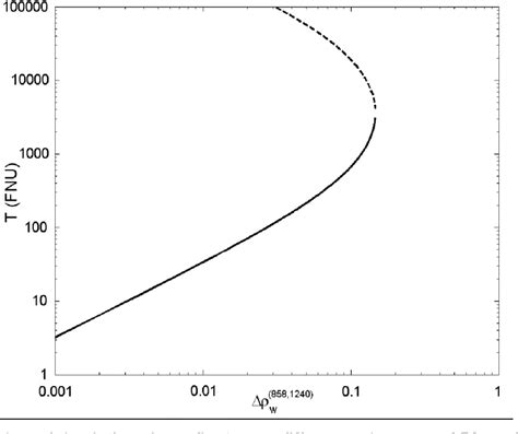 Figure 2 From Calibration And Validation Of An Algorithm For Remote