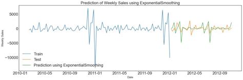 Datascience Machinelearning Salesforecasting Retail Xgboost Ai Dataanalytics Walmart