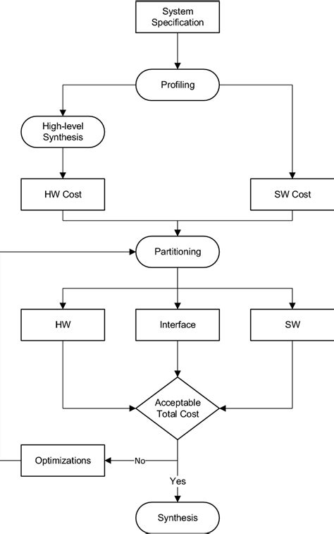 The Hw Sw Partitioning Framework Download Scientific Diagram