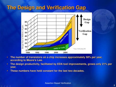 Ppt Assertion Based Verification Powerpoint Presentation Free