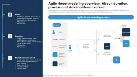Agile Threat Modeling Process Powerpoint Templates Slides And Graphics