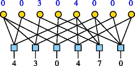 Figure 1 From On The Iterative Decoding Of High Rate Ldpc Codes With