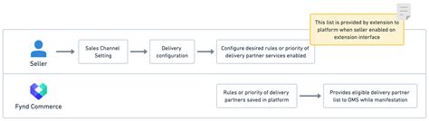 Understanding Logistics Extension Fynd
