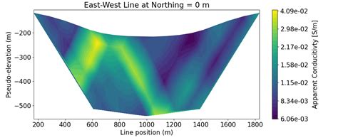 convert 3d dc ip data to 2d lines — simpeg 0 24 1 dev15 ge44476b14