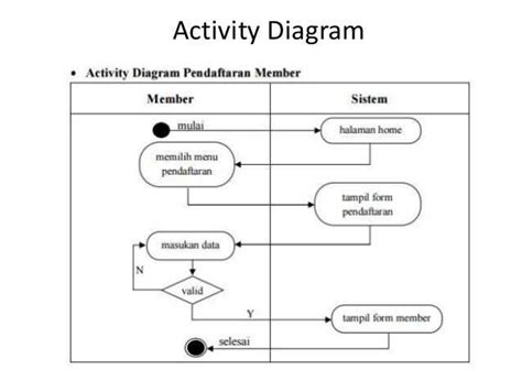 A Real Life Activity Diagram Visualizing A Scenario