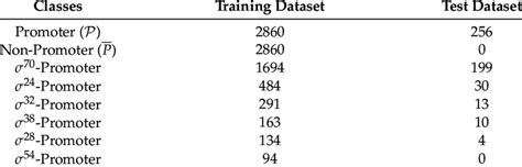 Training And Test Dataset Sample Sizes Download Scientific Diagram