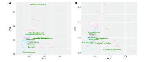 Read Across Using Pca Plot Of External Data Predicted By A Virtual