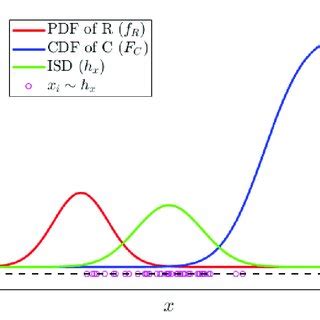 Basic C R Problem A Schematic Of Importance Sampling Download Scientific Diagram