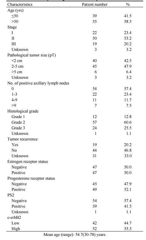 Expression Of E Cadherin Beta Catenin Cathepsin D Gelatin Chinese Medical Journal