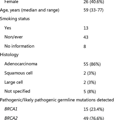 Pdf Prevalence And Clinical Significance Of Pathogenic Germline Brca1