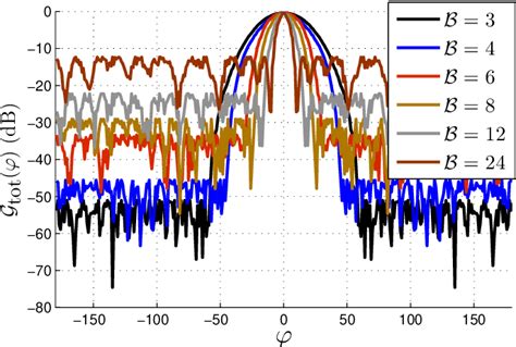 Figure 13 From Beamforming Via Large And Dense Antenna Arrays Above A Clutter Semantic Scholar