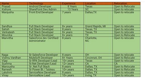 Ram Koyilada On Linkedin Java Android Sharepoint Javafullstackdeveloper Salesforcedeveloper