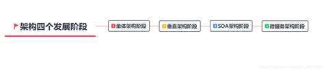单体架构系统与分布式系统区别对比单体架构和分布式架构的区别 Csdn博客