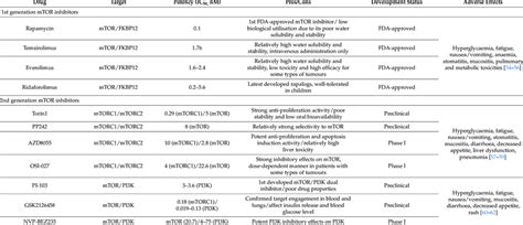 The Potency Specificity And Adverse Effects Of Mtor Inhibitors