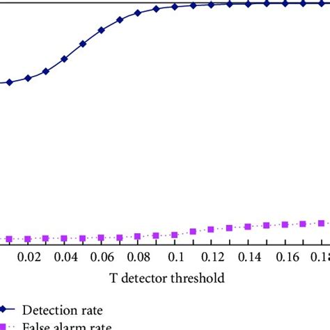 Pdf Conserved Self Pattern Recognition Algorithm With Novel Detection Strategy Applied To