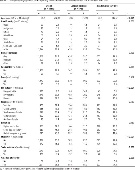 Table 1 From A Mixed Method Analysis Of Differential Reasons For Condom Use And Non Use Among