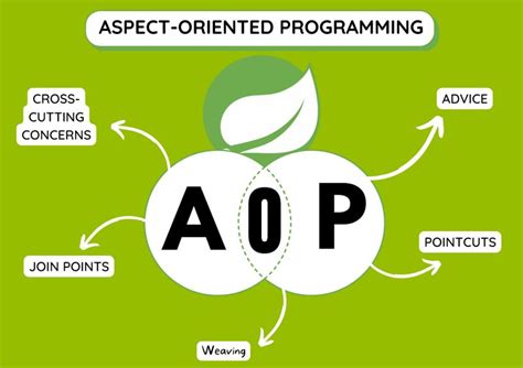 Harini Jonna On Linkedin Hello Connections I Am Here To Share Something About Aspect Oriented