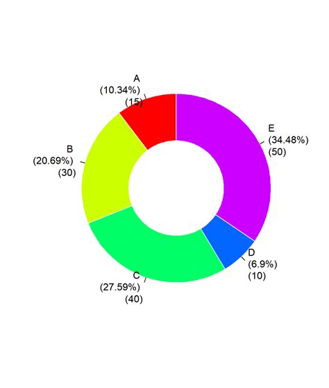 R语言如何绘制饼图甜甜圈图 知乎 R语言如何绘制饼图甜甜圈图 知乎