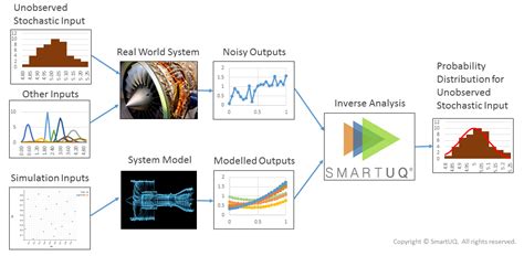 inverse analysis smartuq