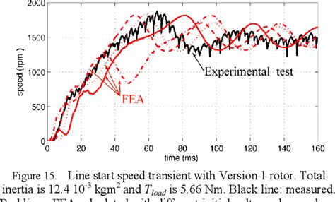 Figure 16 From Design Of A Line Start Synchronous Reluctance Motor Semantic Scholar